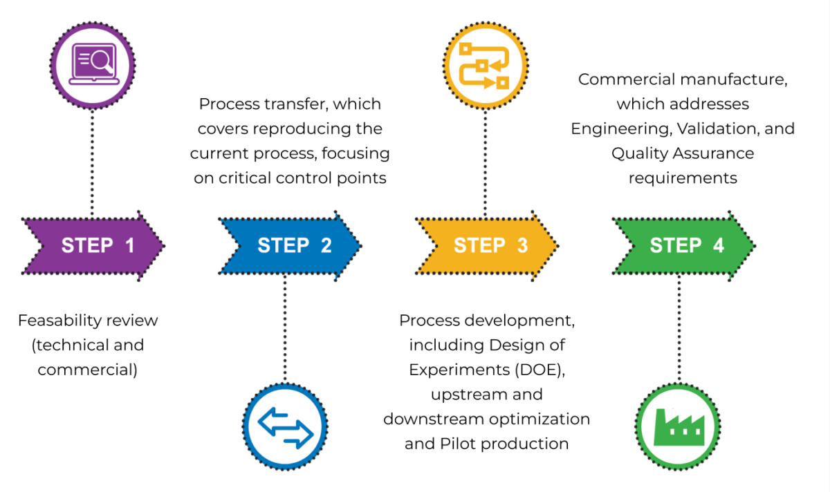 Services - BioProduction by Sekisui